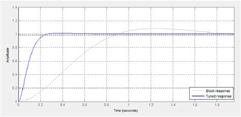 Table 2 From Using A Development Platform With An Stm32 Processor To Prototype An Inexpensive 4