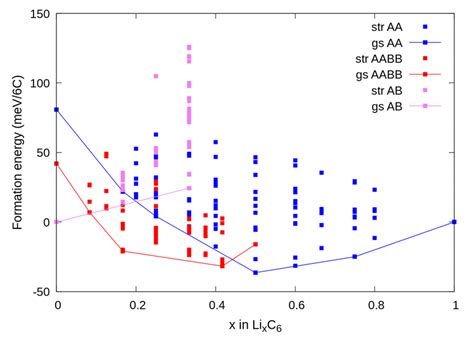 Dft Calculations Of Ground State Li Graphite Structures Convex Hull