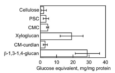 Substrate Specificity Of His 7 Tagged Trcel12a Hydrolytic Activity Of