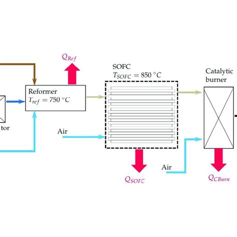 Scheme Of The Simulation Model Of The Sofc Reformer System Download