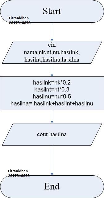 Cara Membaca FlowChart Dan Membuat FlowChart Serta Program CodeBlock Science Century