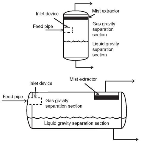 Gas Liquids Separators—quantifying Separation Performance—part 2