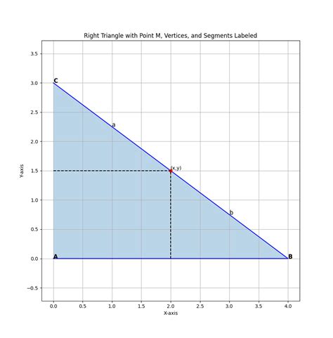 Trigonometry Connecting The Pythagoras Theorem To The Ellipse