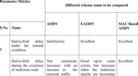 Result Comparison Table Of Mac Based Aodv Protocol Analysis Table Of Download Scientific