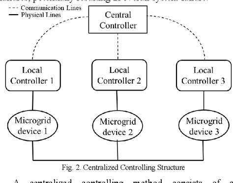 figure 1 from a review controlling techniques of dc microgrids