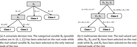 Constraint Enforcement On Decision Trees A Survey Acm Computing Surveys