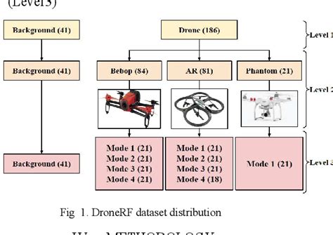 Figure 1 From Machine Learning Based Framework For Drone Detection And Identification Using Rf