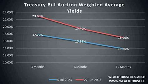 Historical Downward Shift Of The Yield Curve Witnessed Over The Week