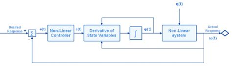 Illustration Diagram For Problem Formulation Download Scientific Diagram