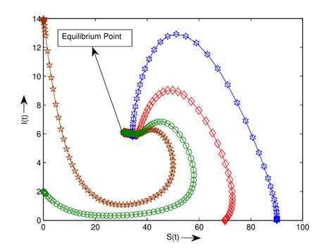Nonlinear Stability Of S I Download Scientific Diagram