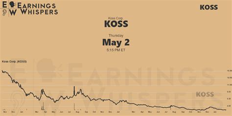 Koss Corp. Earnings Whispers