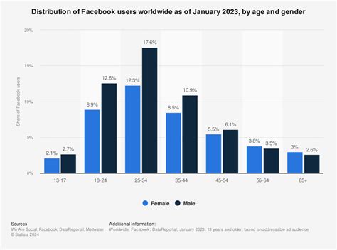 Social Media Demographics To Inform Your 2024 Strategy Amplitude