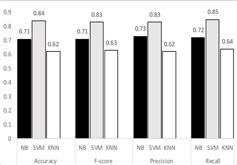 The Top Results For Each Classifier Download Scientific Diagram