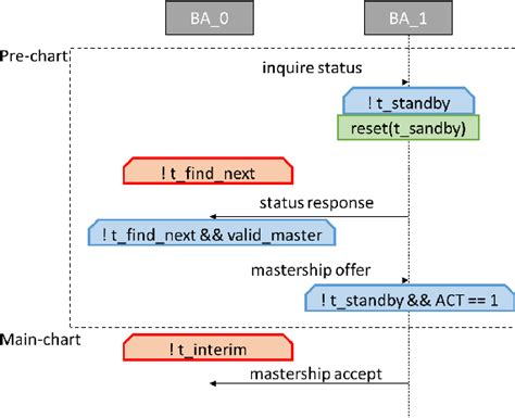 [pdf] formal veriﬁcation of multifunction vehicle bus semantic scholar