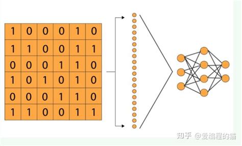 使用keras api在tensorflow中构建神经网络的3种方法 知乎