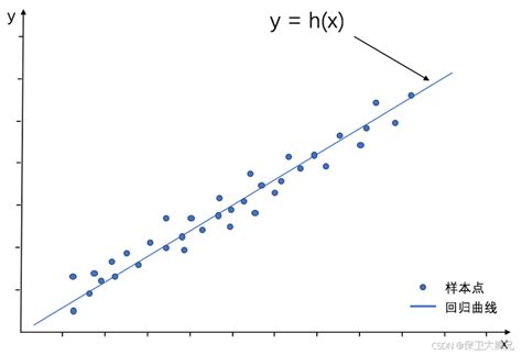 如何使用 Excel 进行多元回归分析?excel 回归 Csdn博客 如何使用 Excel 进行多元回归分析?excel 回归 Csdn博客