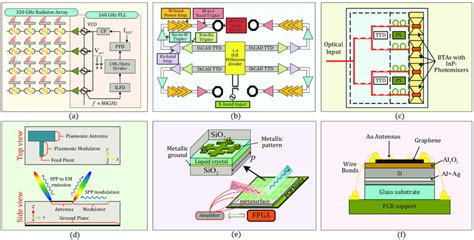 Existing Thz Mimo Arrays A On Chip Phase Locking Array B Download Scientific Diagram