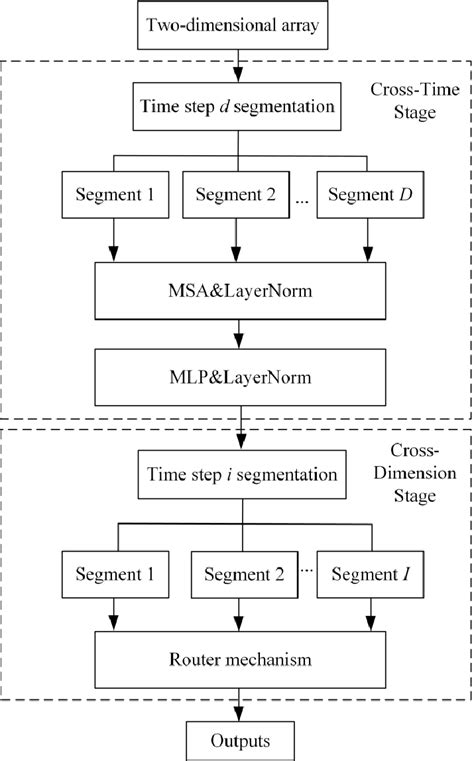 two stage attention layer download scientific diagram