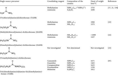 Survey Of Molecular Single Source Precursors Derived Polymers And Download Scientific Diagram