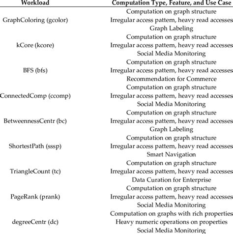 workloads of graph processing download scientific diagram