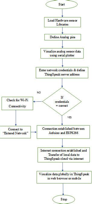 Sensing And Monitoring Operation Flow Download Scientific Diagram