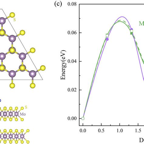 Na Ion Diffusion On The Surface Of Bilayer MoS And The MoS WS Download Scientific