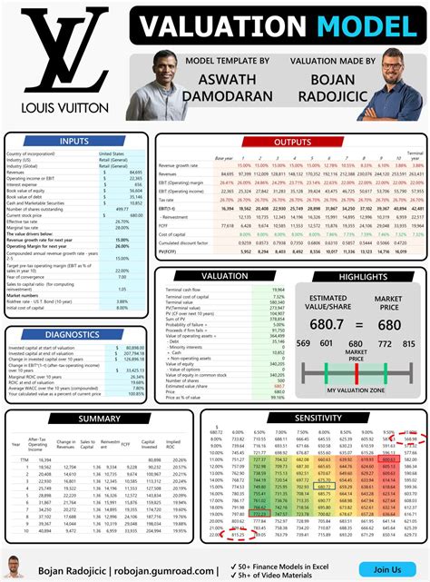 Bojan Radojicic On Linkedin Valuation