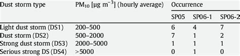 Dust Storm Ds Classification After Hoffmann Et Al 2008 And
