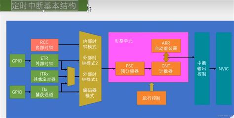 Stm32基础——tim定时中断stm32f1 定时器 Setcounter Csdn博客
