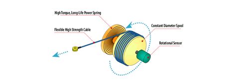 Types Of String Potentiometers Te Connectivity Types Of String Potentiometers Te Connectivity