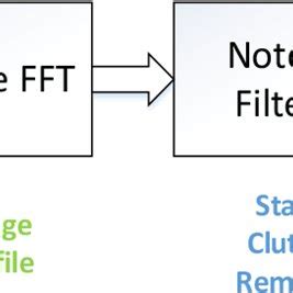 Block Diagram Of Radar Signal Processing Download Scientific Diagram