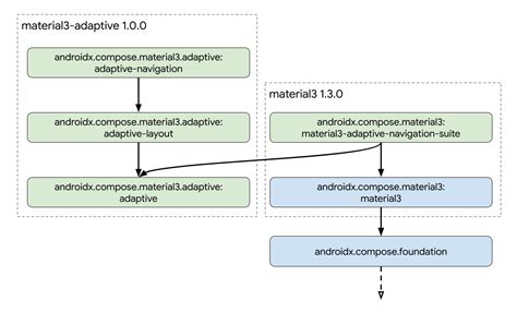 jetpack compose apis for building adaptive layouts using material