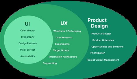 معنای Uiو Ux چیست؟ تفاوت و شباهت آن ها در طراحی