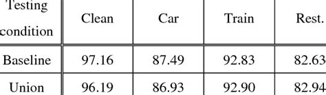 Digit String Accuracy For The Multi Environment Systems Based On
