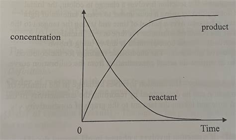 4 3 Rates Of Reaction Flashcards Quizlet