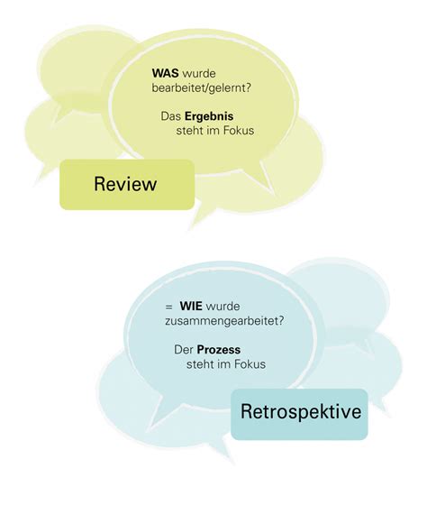 Retrospektive Scrum Ceremony Methodenbaukasten Für Agile Lehre