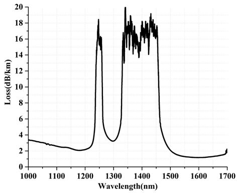 Loss Spectrum Of Two Layer Polarization Maintaining Sc Pcf Download