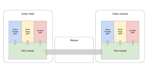 Understanding The Inter Blockchain Communication Protocol Blog