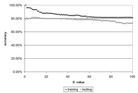 2 accuracy of the k nn classifier with different k values for the