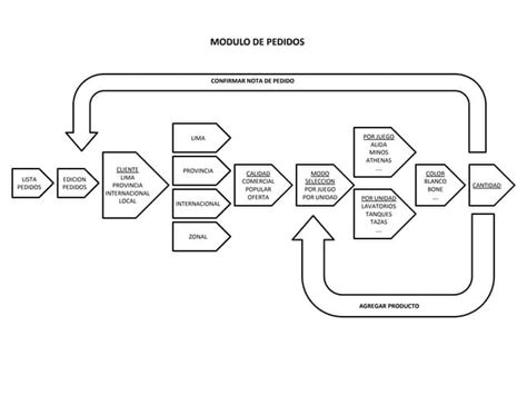 Imagen Del Diagrama De Flujo De Pedidos Proceso De Pedido Diagrama