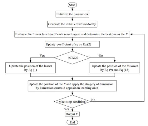 multi strategy improved salp swarm algorithm and its application in