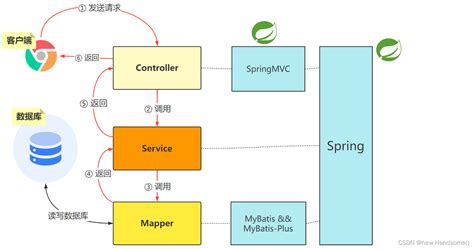 【项目】手把手带你用 springboot、uniapp、mysql 开发一个简单的活动报名项目 阿里云开发者社区