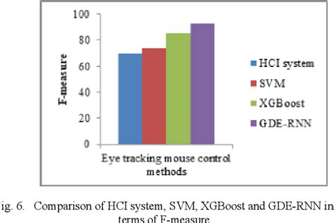 Figure 6 From Real Time Eye Tracking Mouse Control Using Recurrent Neural Network Semantic Scholar