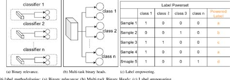 Figure 1 From Few Shot Multi Label Multi Class Classification For Dark