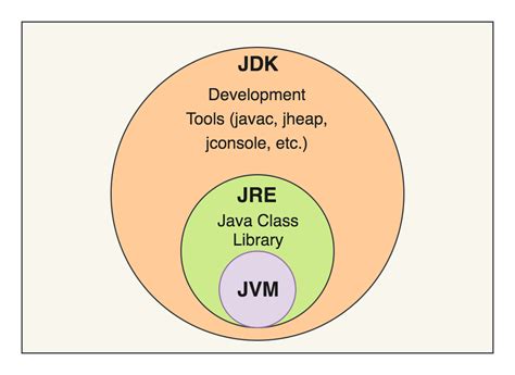 Java Javahome Jdk Jre Jvm Jar