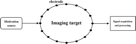 Principle Of Eit Eit Electrical Impedance Tomography Download Scientific Diagram