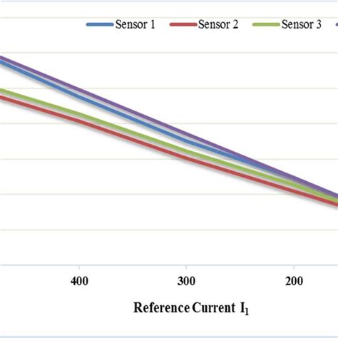 A Sensor Array Measurement System With Interference Current From Download Scientific Diagram