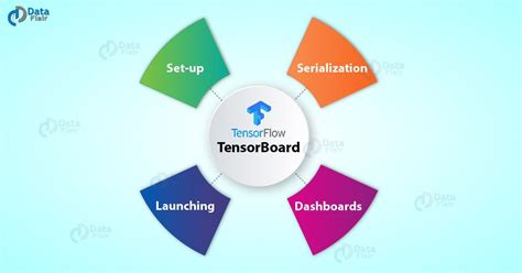 Tensorboard Tutorial Visualization Tools Data Visualization Data