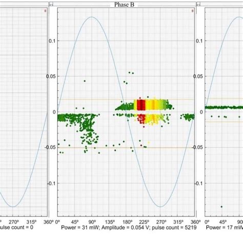 Partial Discharges Pd Distribution In The Phases Before Transformer