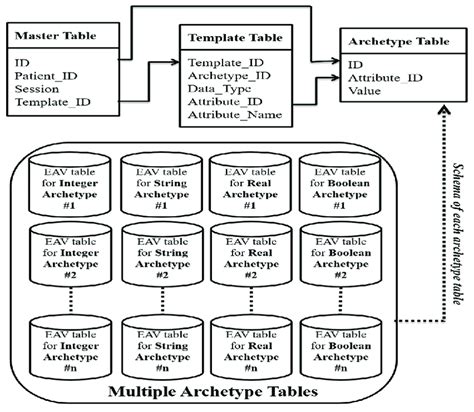 Modified Entity Attribute Value Storage Model Download Scientific Diagram